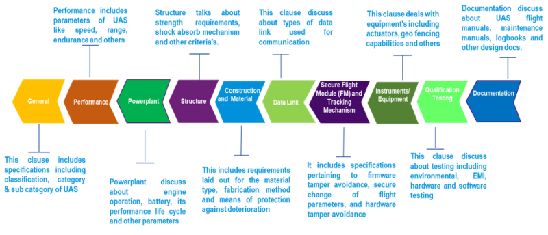 A Look at India’s Certification Scheme for Unmanned Aircraft Systems ...