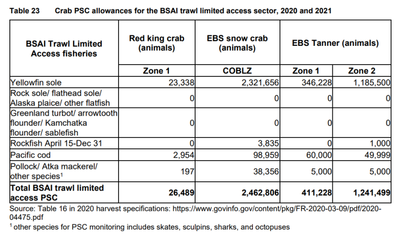 Alaska crab: Dungies down, Bering Sea eyes bycatch | National Fisherman