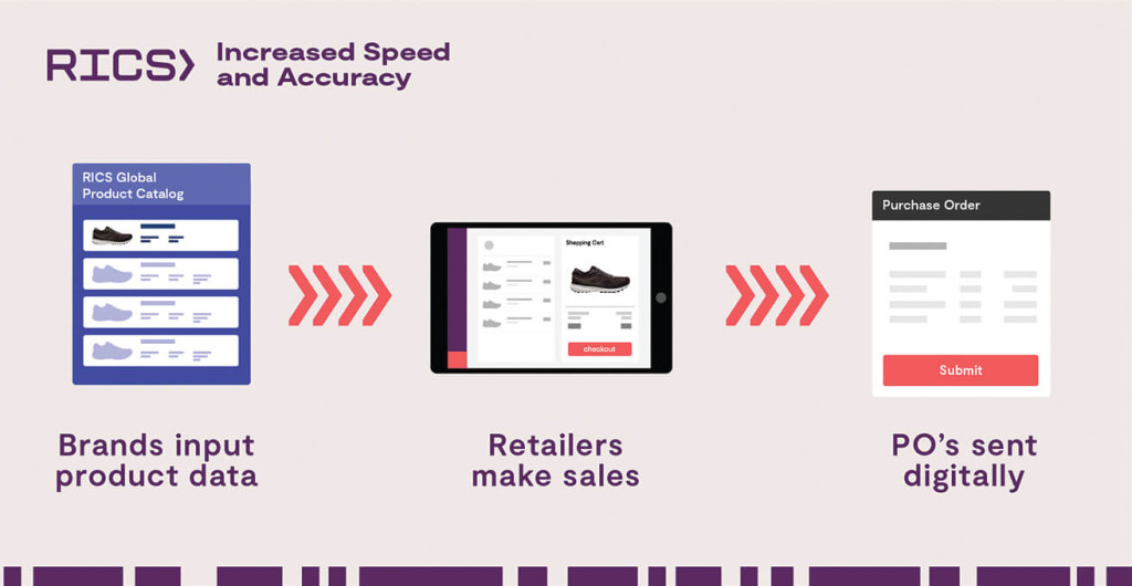 RICS Electronic Ordering | Running Insight