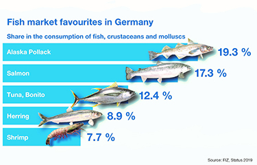 German seafood sales setting new retail records, pandemic drives up ...