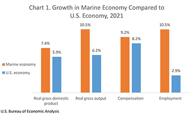 US marine economy bounced back from Covid-19 pandemic in 2021 ...