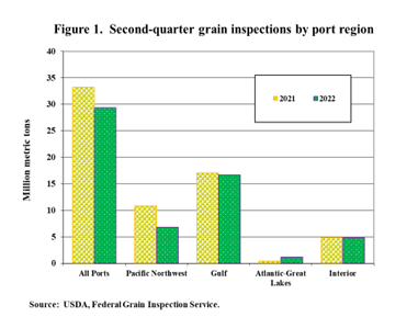 First quarter 2021 grain inspections rebound from 2020, USDA reports ...